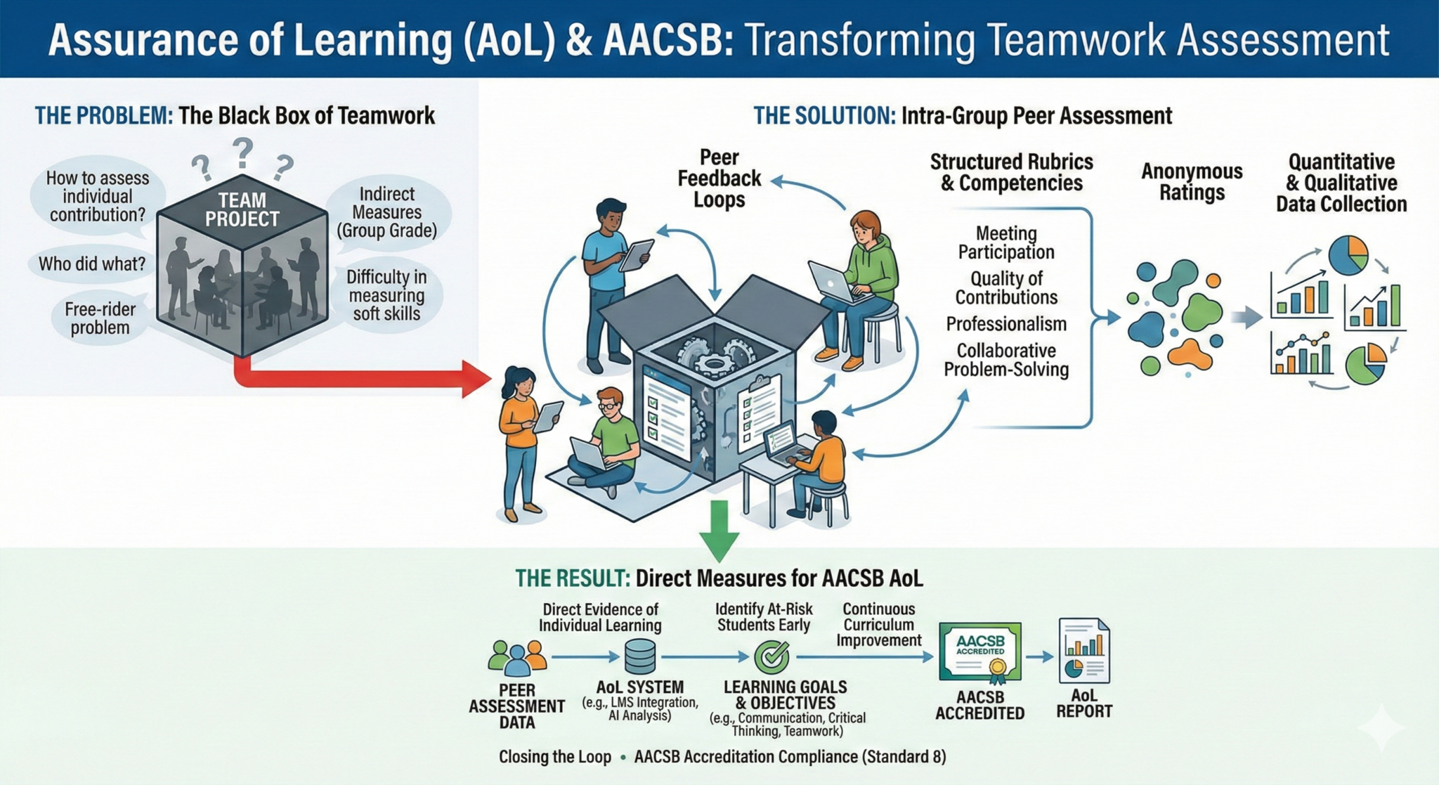 Assurance of Learning (AoL) et AACSB : Comment l’évaluation intra ...